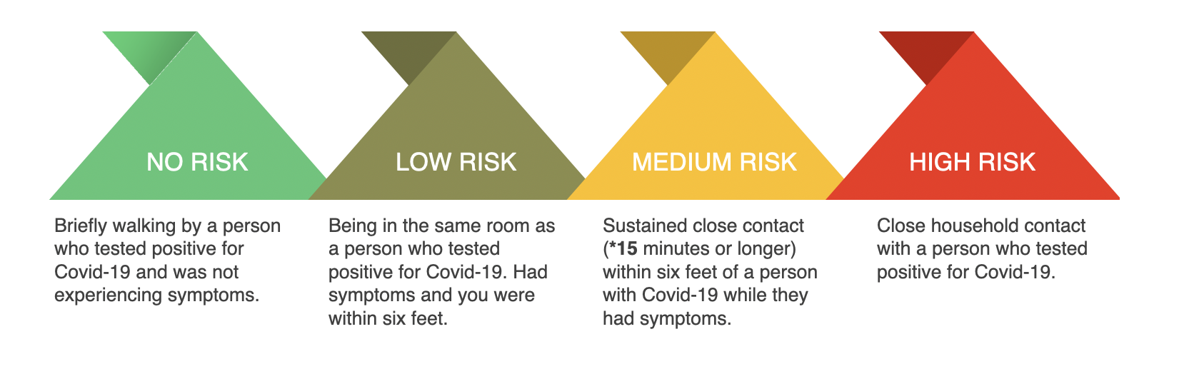 Employee Exposure Risk Levels Copy - PG&E TAP LMS